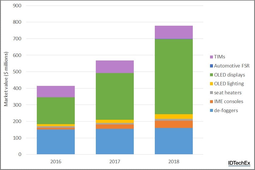 Printed and flexible electronics in vehicles: a $5.5bn opportunity ...