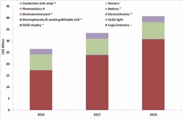 Printed Electronics at the IDTechEx Show! Products? Realized ...