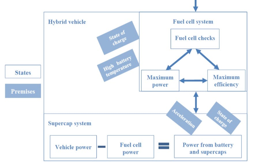 Light truck with fuel cell, battery and supercapacitor | IDTechEx ...