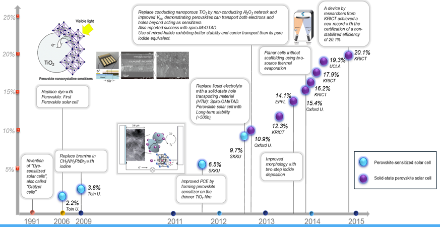 Perovskite Photovoltaics 2015-2025: Technologies, Markets, Players ...