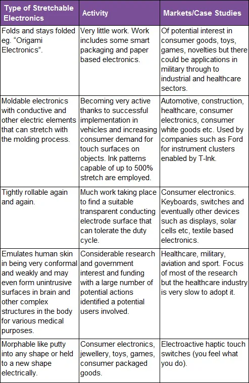 Applications of stretchable electronics | Wearable Technology Insights