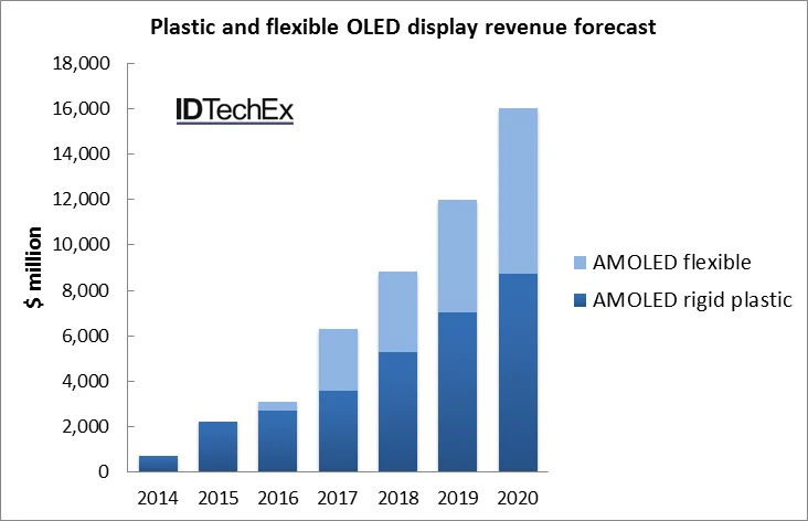 The rise of plastic and flexible OLED displays | IDTechEx Research Article