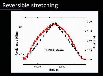 Progress With Stretchable Electronics Printed Electronics World