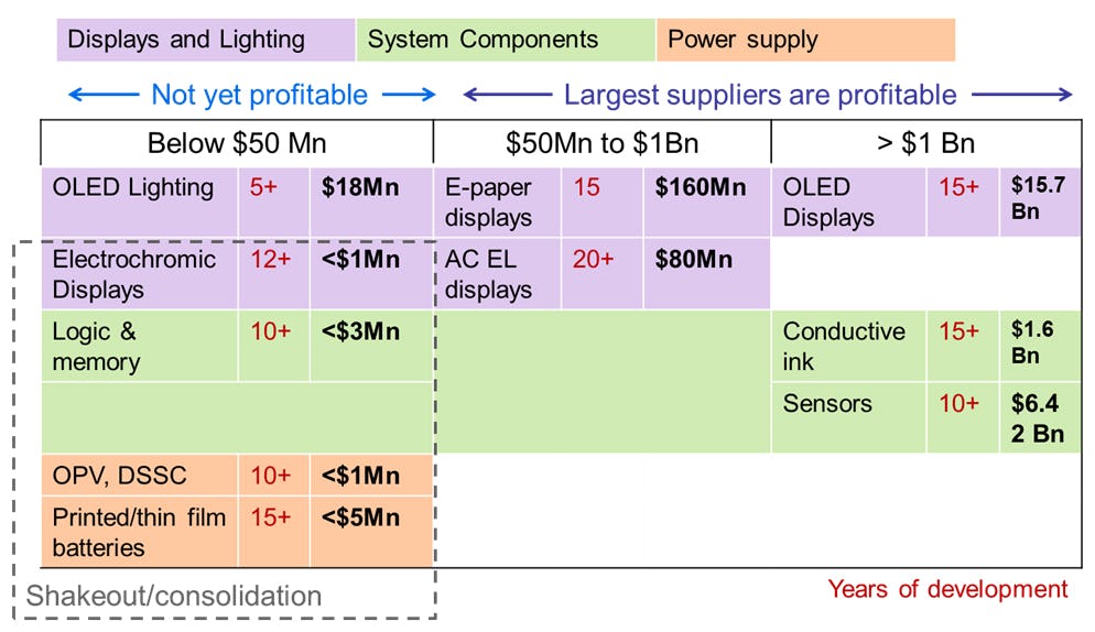 Progress with Printed Electronics | IDTechEx Research Article