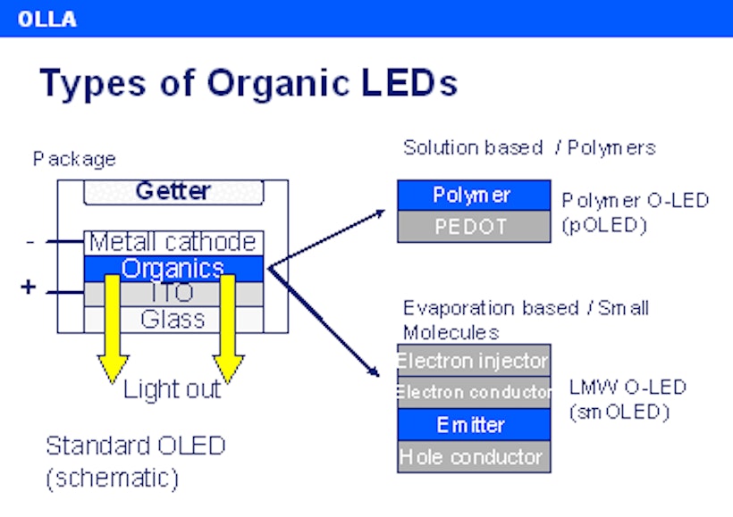 Who is Winning With OLED Lighting? | Printed Electronics World