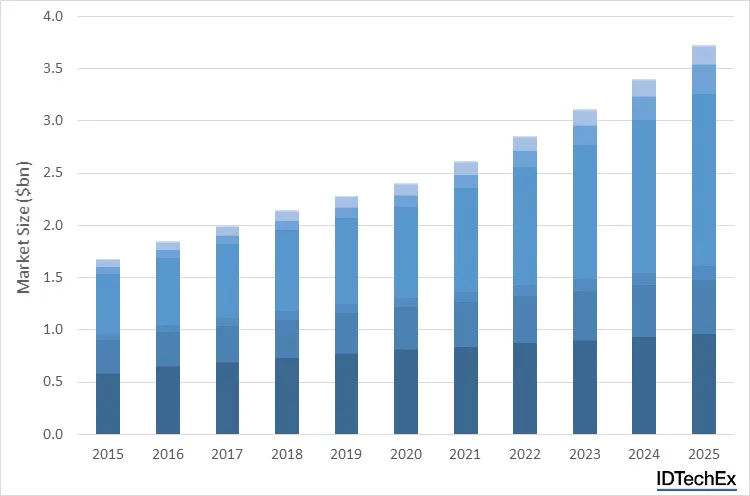 Thermal interface materials market set to grow to $3.7bn by 2025 ...
