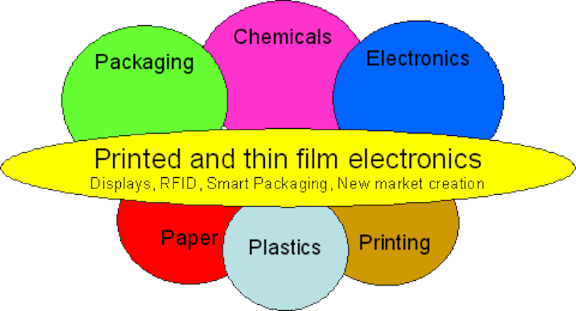 Organic & Printed Electronics Forecasts, Players & Opportunities ...