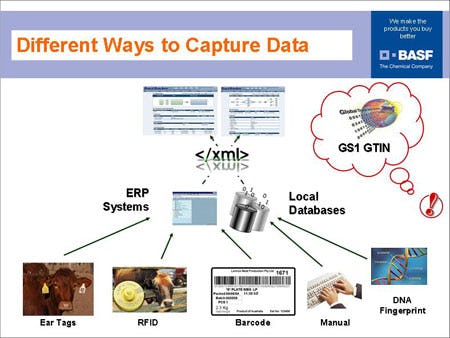 Part II: Report on IDTechEx Food Traceability 2006 | IDTechEx Research ...