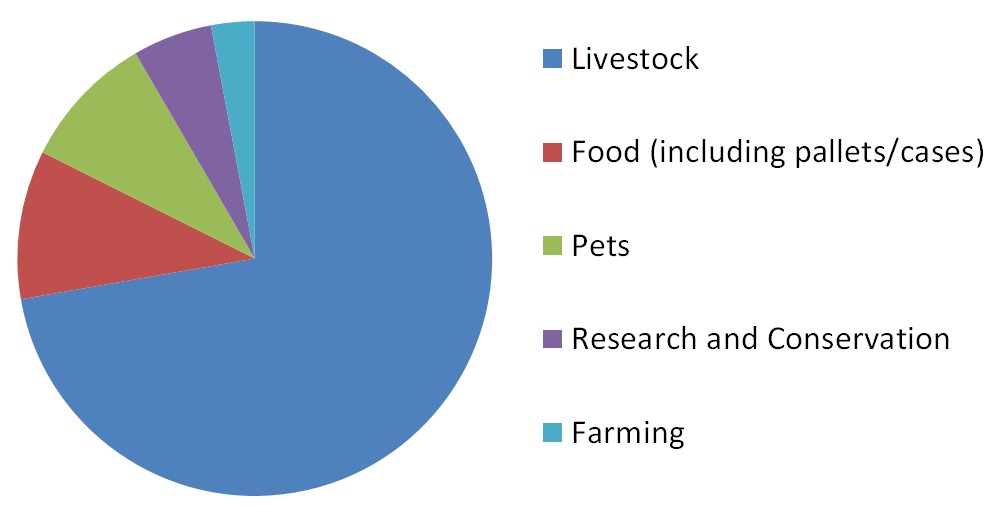 RFID for Animals, Food and Farming 2011-2021: Forecasts, Technologies ...