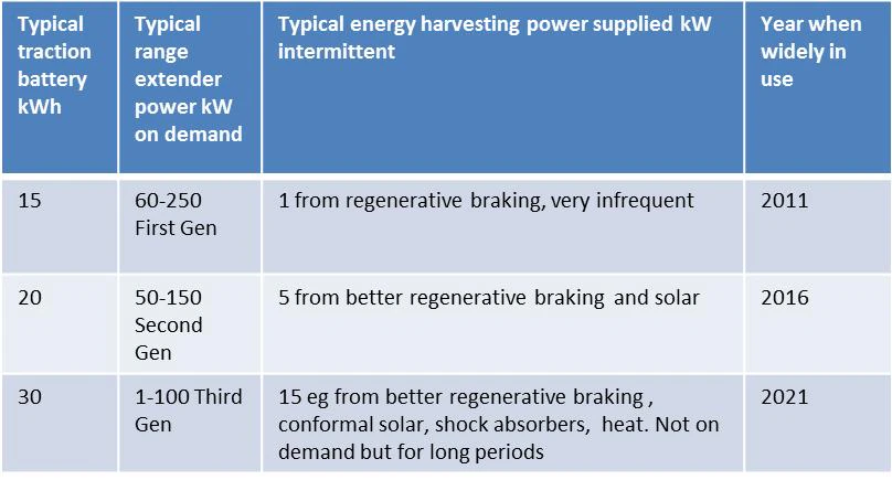 Fuel cells rescued by batteries | IDTechEx Research Article