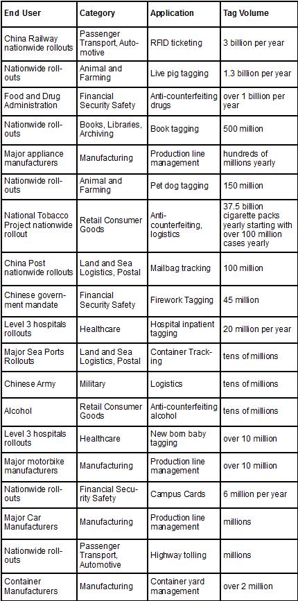 RFID in China 2008-2018: IDTechEx