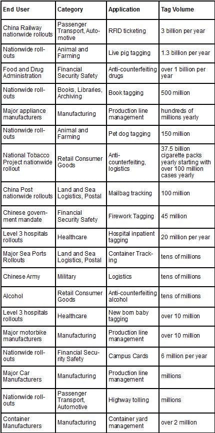 RFID in China 2008-2018: IDTechEx