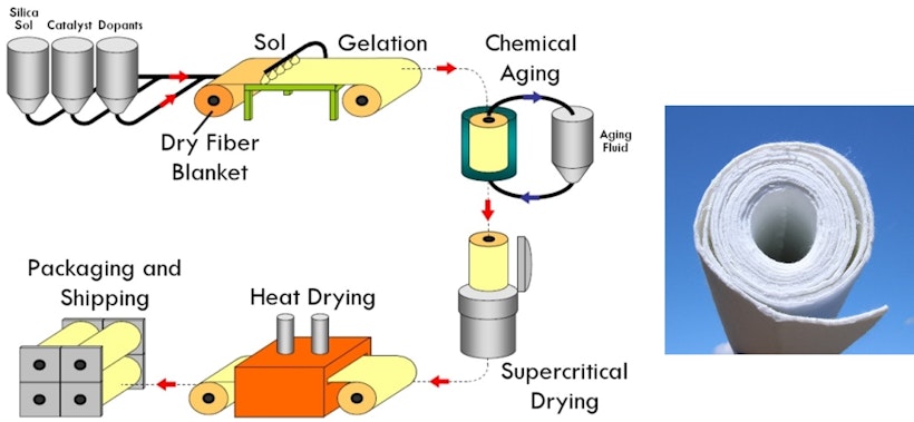 Aerogel products are answering industries toughest questions | Printed ...