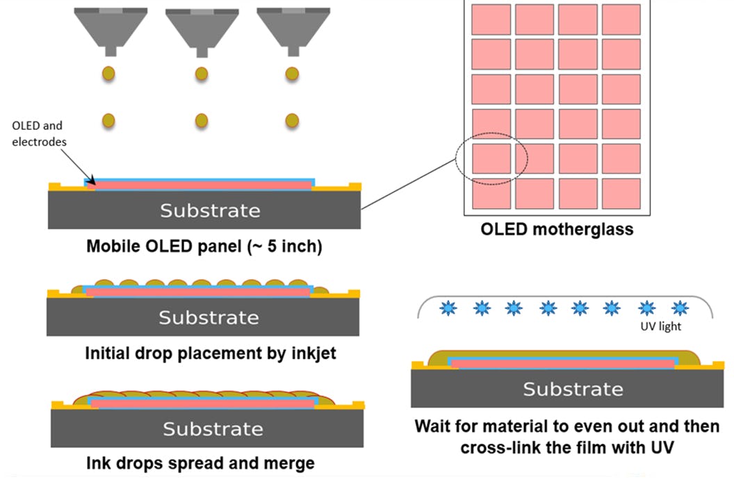 Printing Technologies find their Place in Printed Electronics ...