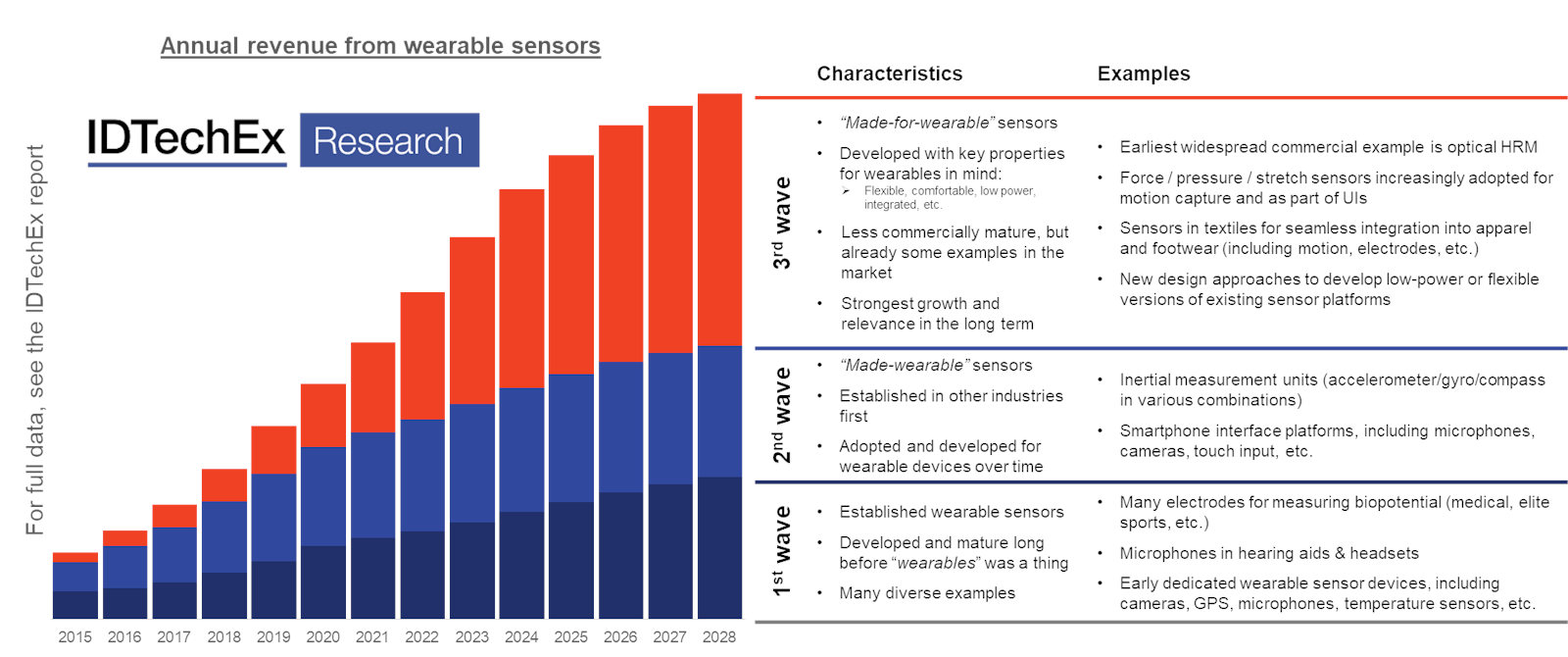 Wearable Sensors 2018 2028 Technologies Markets And Players Idtechex