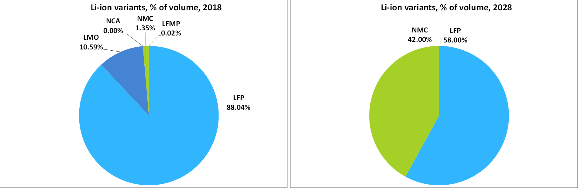 Li-ion Batteries for Electric Buses 2018-2028: IDTechEx