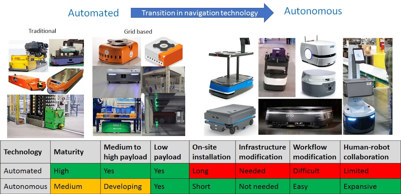 Autonomous mobile robots: automating the goods-to-person step ...