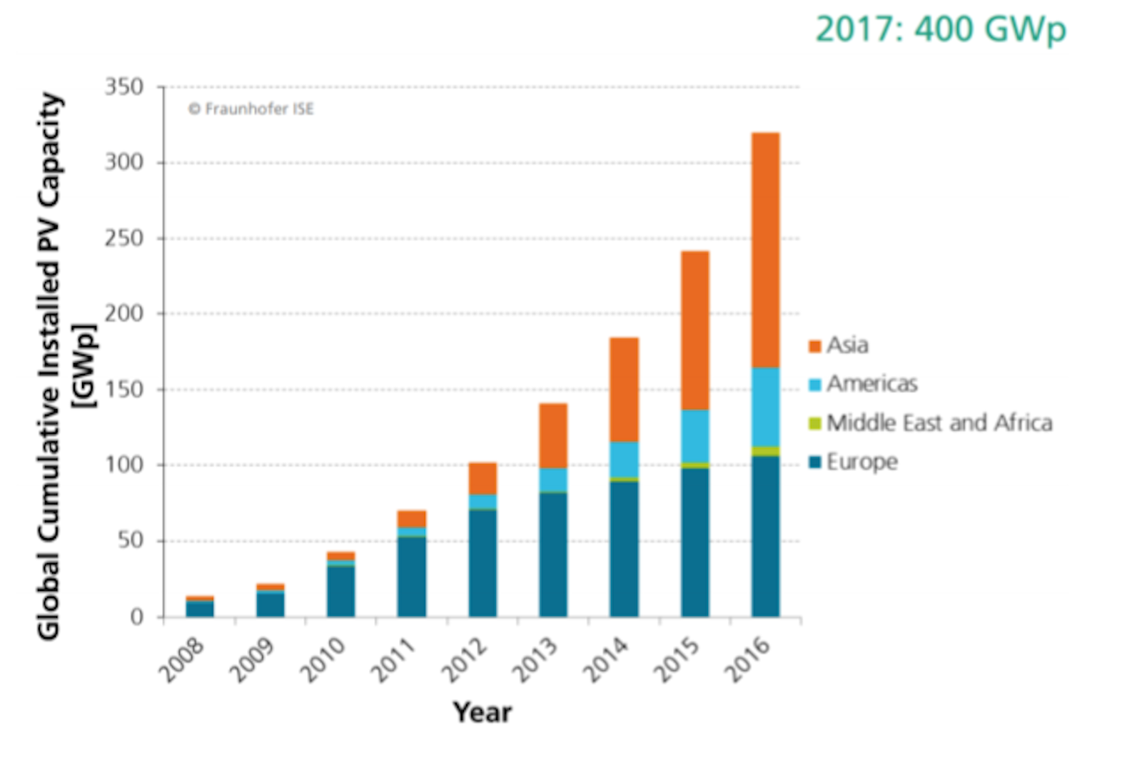 Increasing silicon photovoltaic efficiency | Off Grid Energy Independence