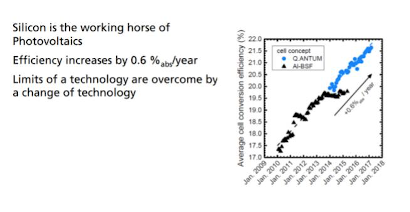 Increasing silicon photovoltaic efficiency | Off Grid Energy Independence