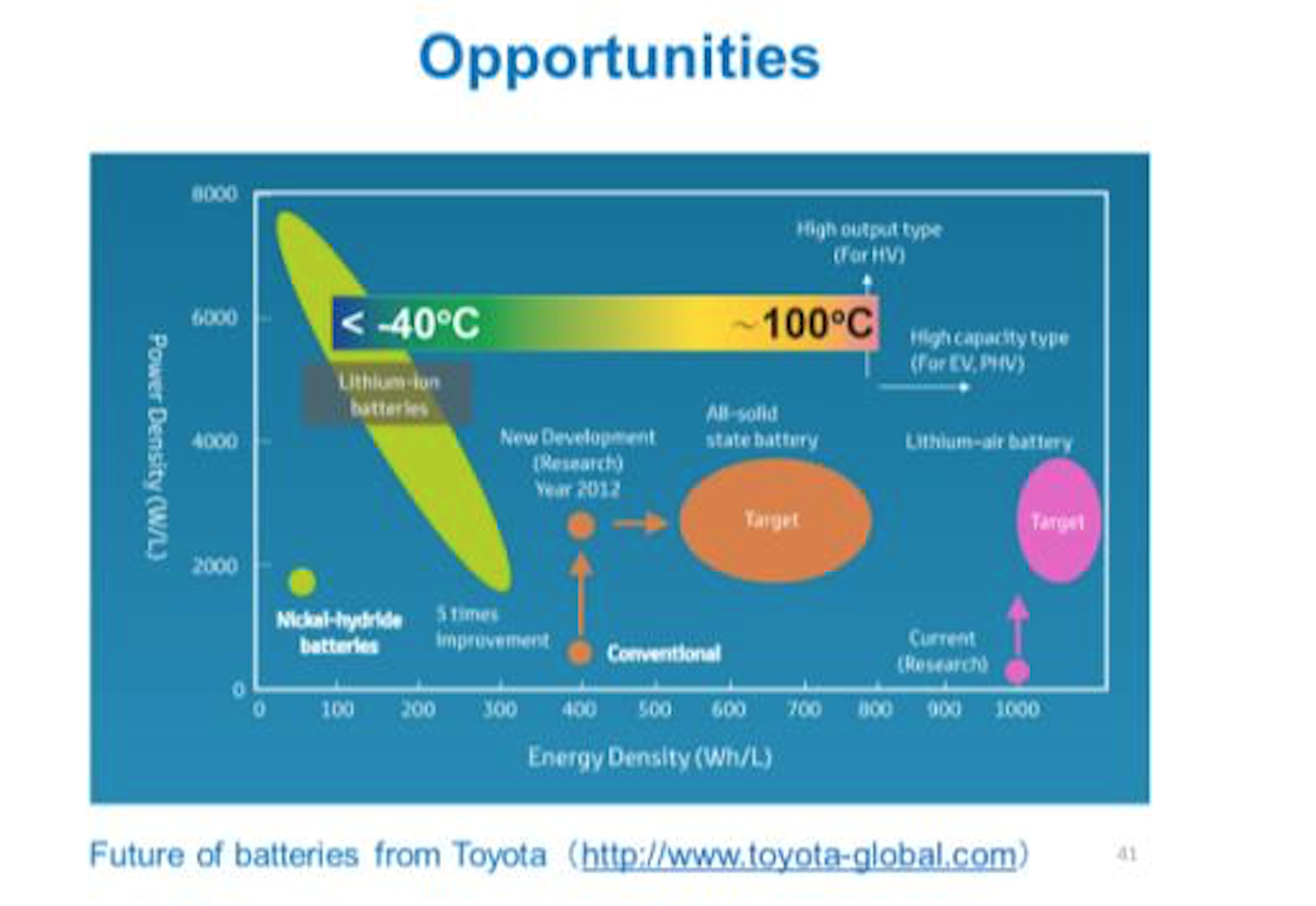 Solid state electrolyte for batteries | Off Grid Energy Independence