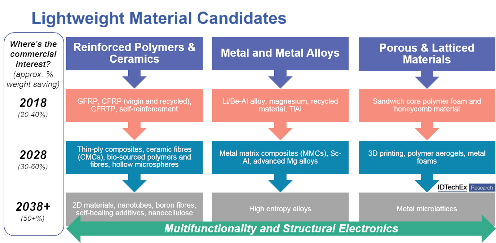 Additive Manufacturing and Lightweight Materials for Aerospace and ...