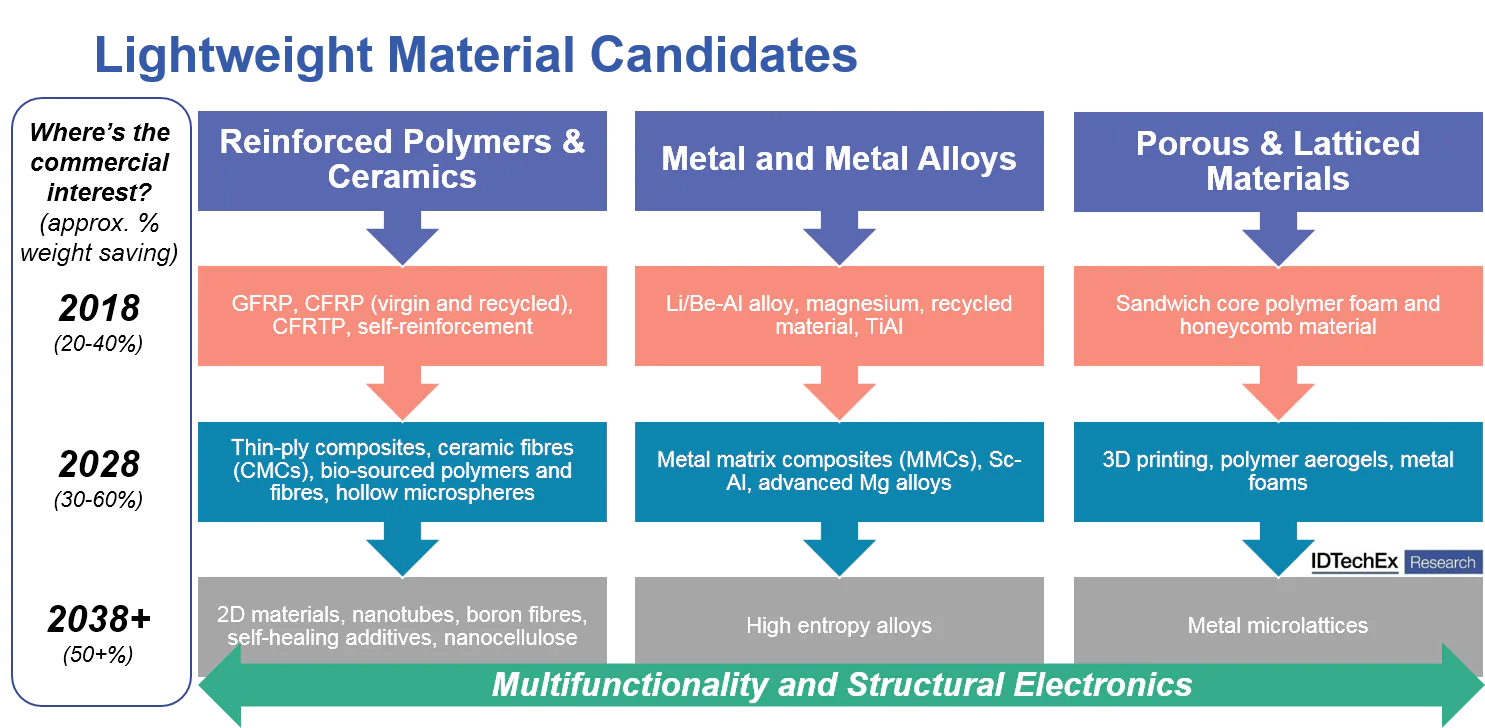 Additive Manufacturing and Lightweight Materials for Aerospace and ...