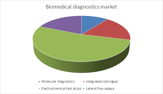 Biomedical Diagnostics at Point-of-Care 2019-2029: Technologies ...