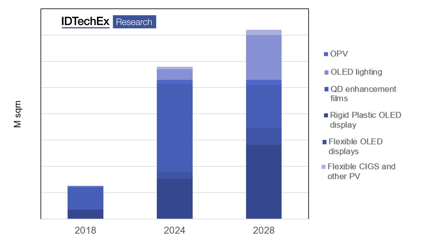 Barrier Films and Thin Film Encapsulation for Flexible and/or Organic ...
