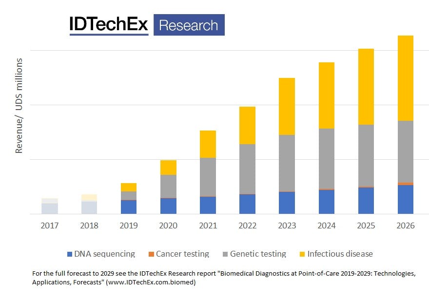 Biomedical diagnostics for all: democratization and personalisation ...