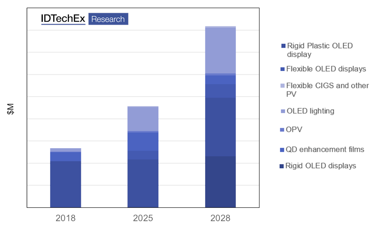 Flexible thin film encapsulation and barriers | IDTechEx Research Article
