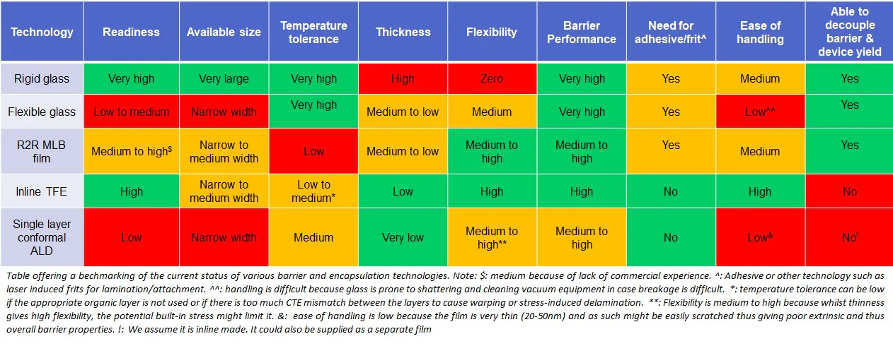 Flexible thin film encapsulation and barriers: evolution of technology ...