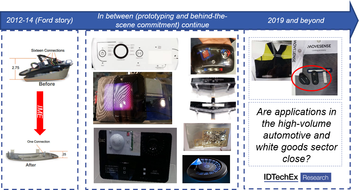 In-Mold Electronics 2019-2029: Technology, Market Forecasts, Players ...