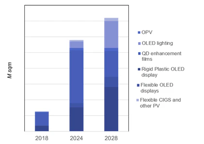 Barrier Films and Thin Film Encapsulation for Flexible and/or Organic ...
