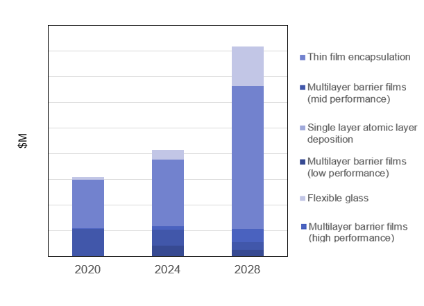 Barrier Films and Thin Film Encapsulation for Flexible and/or Organic ...