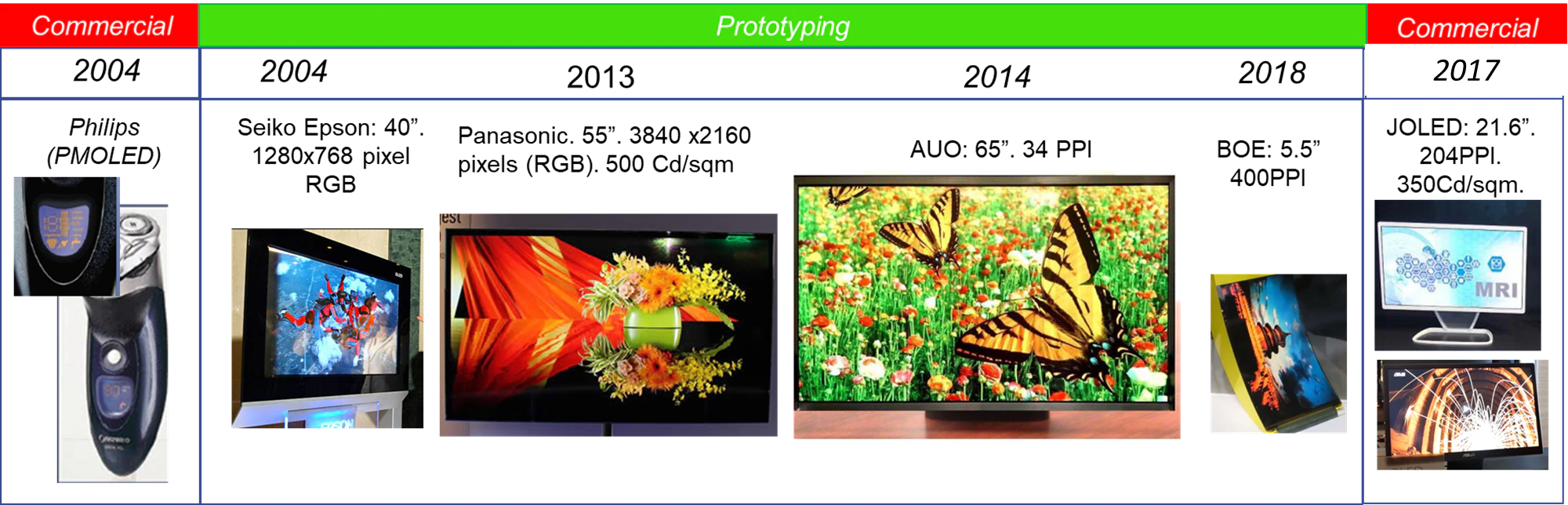 Flexible, Printed OLED Displays 2020-2030: Forecasts, Markets ...