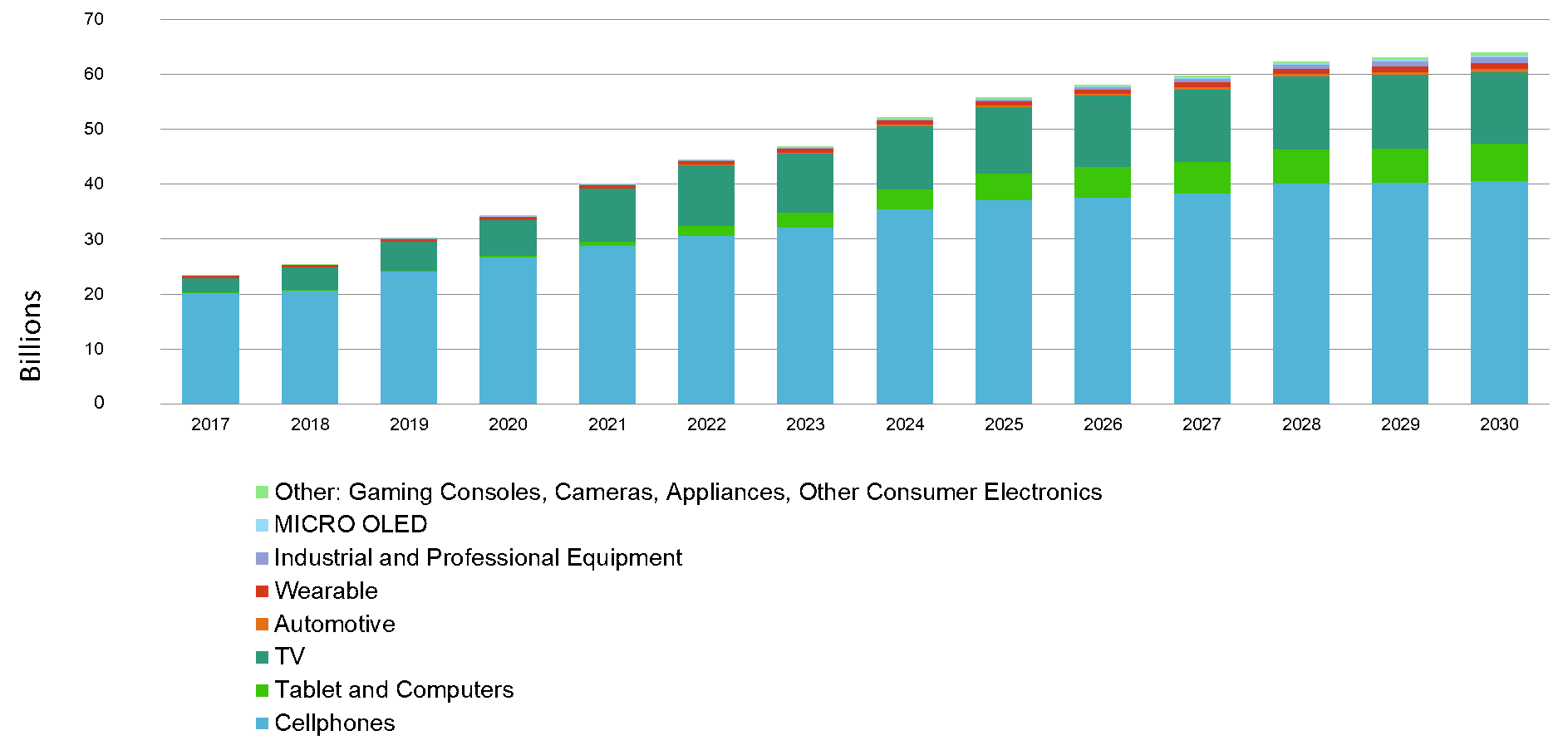Flexible, Printed OLED Displays 2020-2030: Forecasts, Markets ...