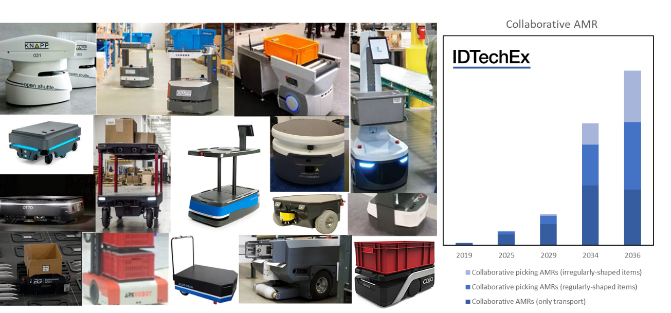 Mobile Robots, Autonomous Vehicles, and Drones in Logistics ...