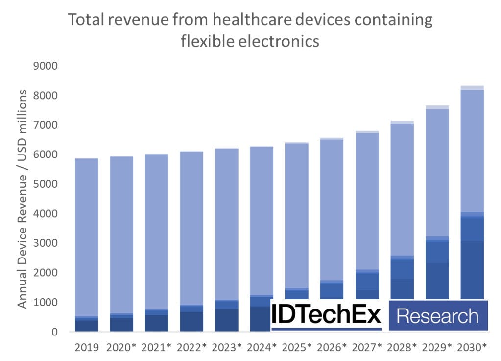 Flexible Electronics Are the Future in Wearable Health Monitoring ...