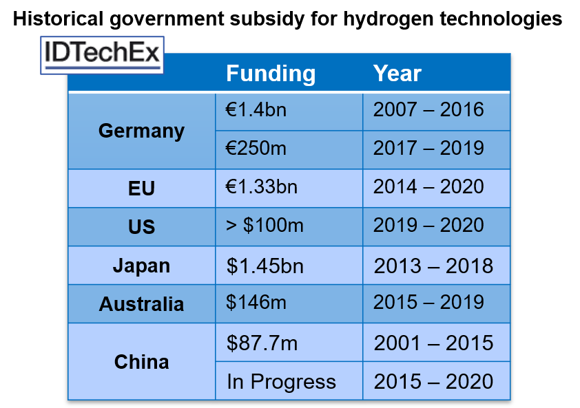 The Hydrogen Economy, Fuel Cells and Hydrogen Production Methods: IDTechEx