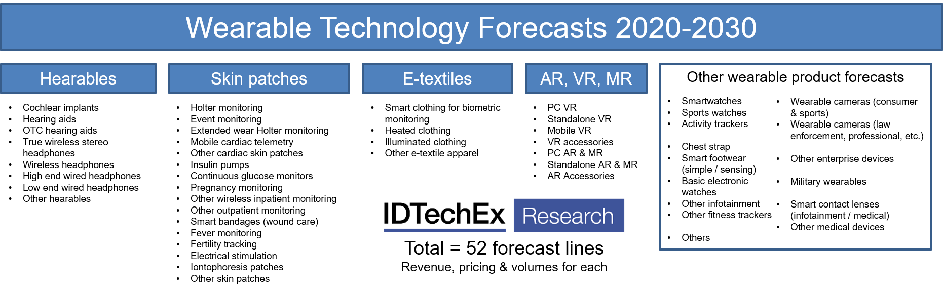 Wearable Technology Forecasts: 2020-2030: IDTechEx