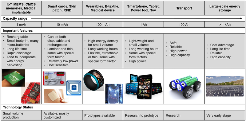 Flexible, Printed and Thin Film Batteries 2020-2030: Technologies ...