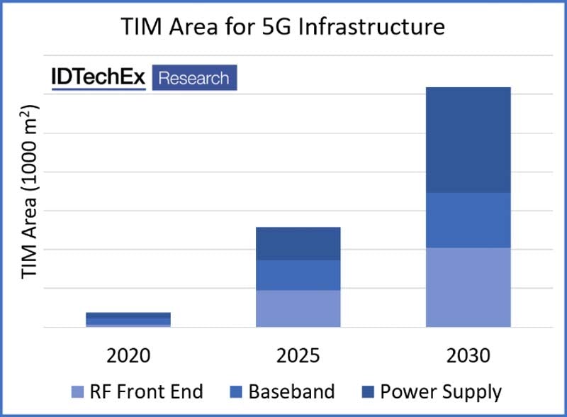 Sub-6GHz and mmWave 5G: Opportunities for Thermal Management Materials ...