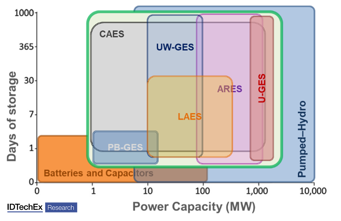 The Next Stage of the Electricity Grid | IDTechEx Research Article