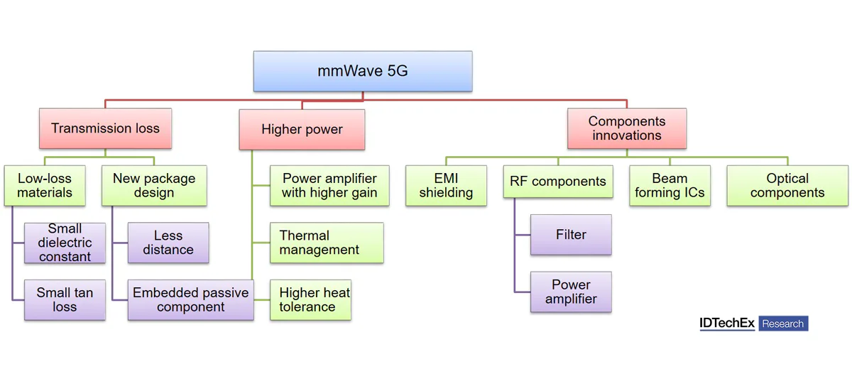 Low-loss Materials Will Benefit From Rapid 5G Market | Advanced ...