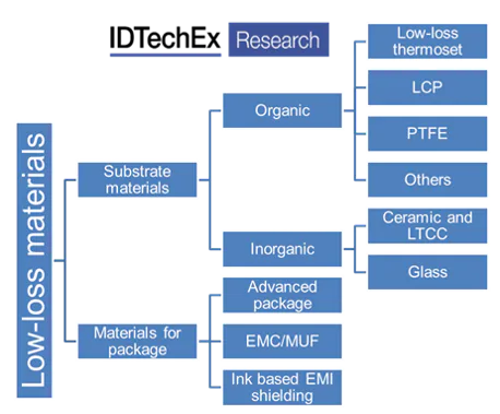 Low-loss Materials for 5G 2021-2031: IDTechEx