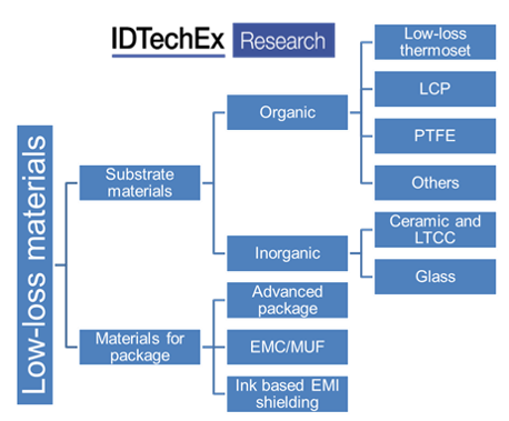 Low-loss Materials for 5G 2021-2031: IDTechEx