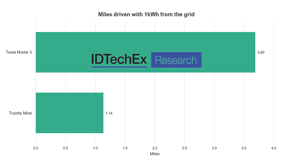 Fuel Cell Cars: A Commercial Failure | IDTechEx Research Article