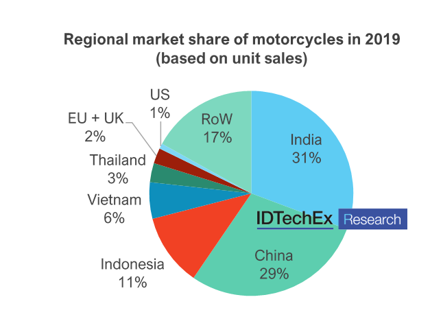 New IDTechEx Report on Electric Two-wheelers | IDTechEx Research Article