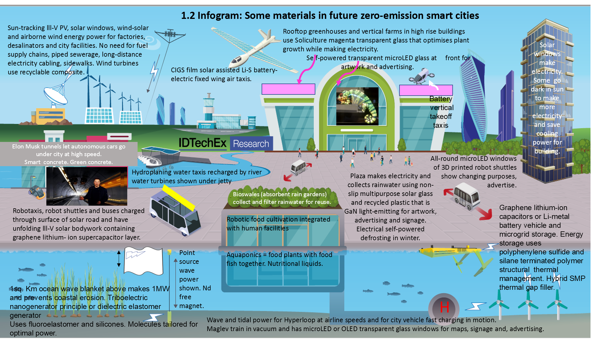 Smart Cities Emerging Materials Markets 2021-2041: IDTechEx