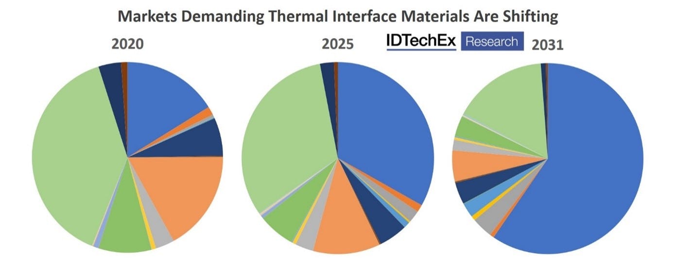 Thermal Interface Materials 2021-2031: Technologies, Markets and ...